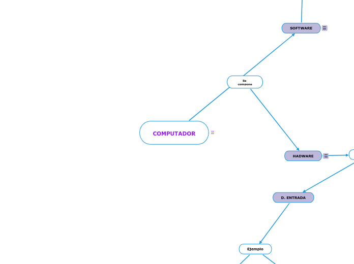 COMPUTADOR - Mind Map